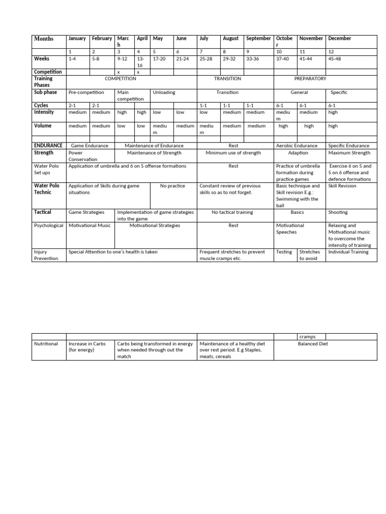 Macrocycle CAPE | PDF | Endurance | Physical Exercise