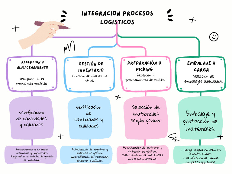 Evidencia GA4-210303025-AA1-EV01. Mapa Conceptual Integración de Los Procesos Logísticos. | PDF