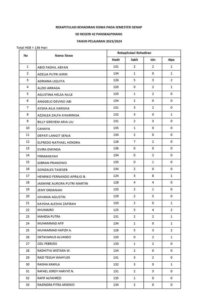 Rekap Absensi Kelas 2A Semester Genap 2024 | PDF