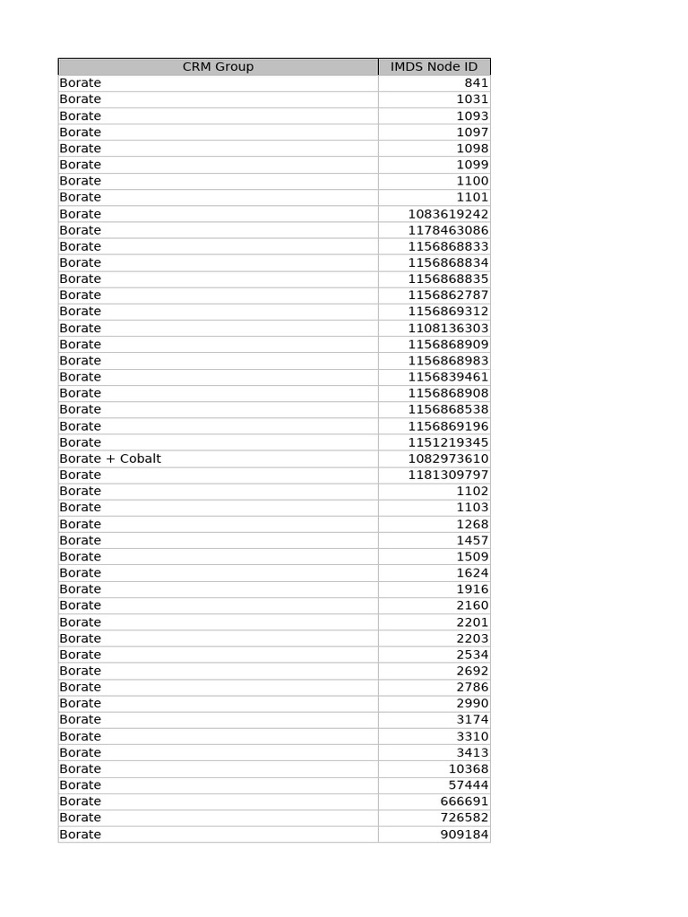 GADSL Critical Raw Materials List 17.08.23 | PDF | Aluminium | Boron