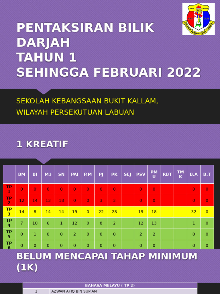 Contoh Laporan PBD Tahun 1 Sehingga Februari 2022 | PDF