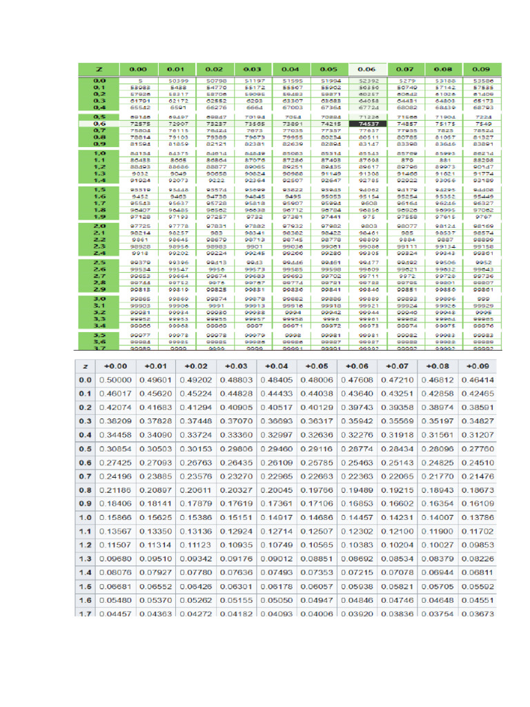 Tabla de Distribucion Normal Estandar | PDF