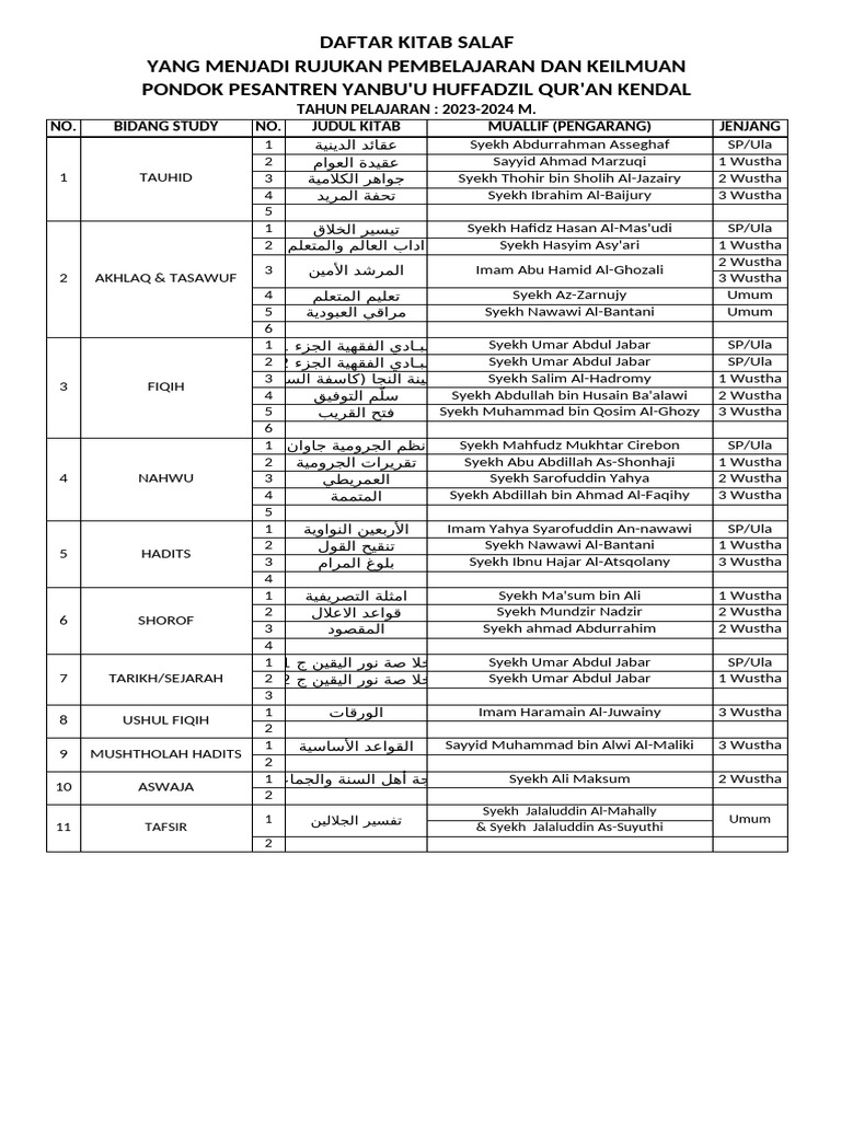 Daftar Kitab Salaf Pondok Yanbu' | PDF