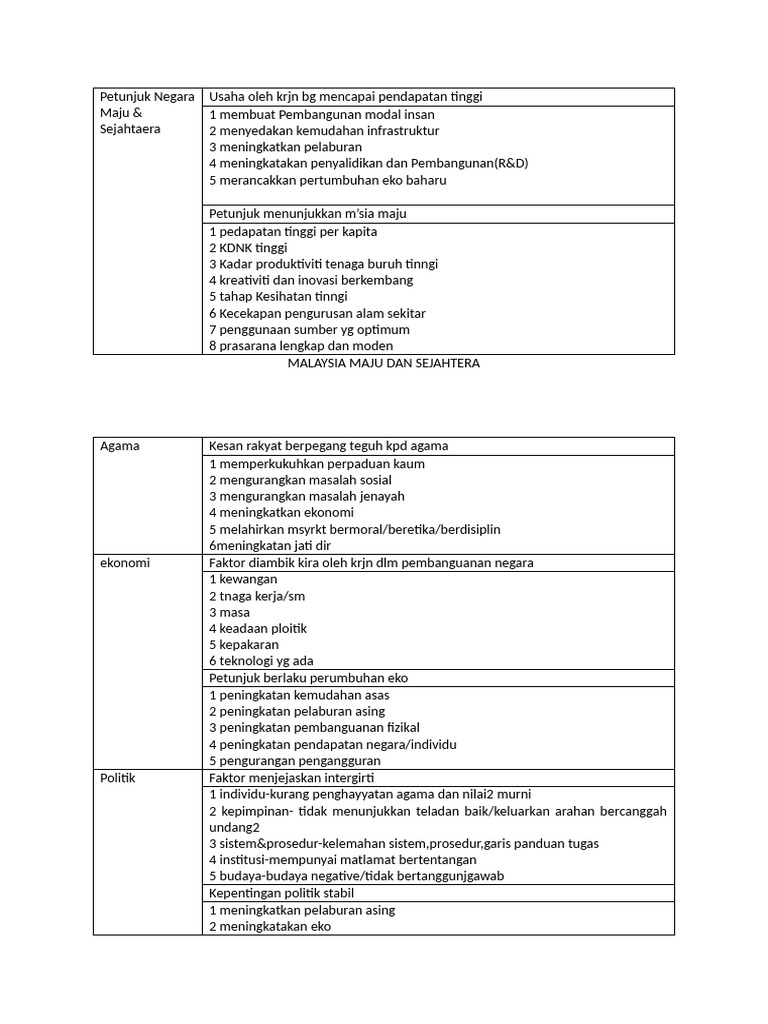 Pa Sem 2 Nota Ringkas | PDF