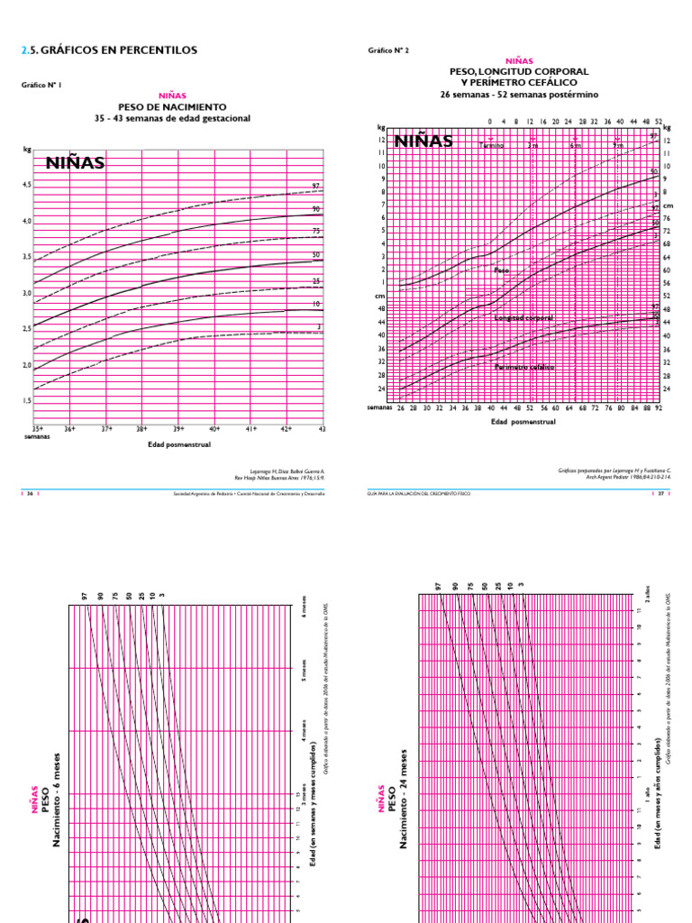 Tablas de Crecimiento Infantil en Argentina | PDF