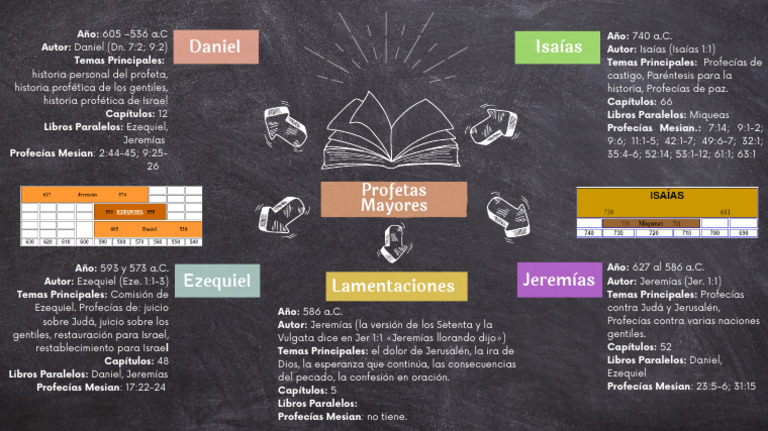 Profetas Mayores | PDF | Jeremías | Ezequiel
