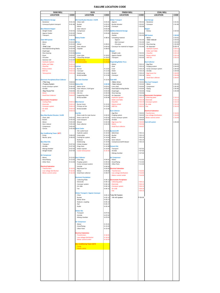 Cement Plant Failure Location Codes | PDF | Equipment | Manufactured Goods