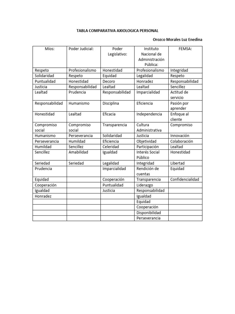 Tabla Comparativa Axiologica Personal | PDF | Justicia | Crimen y violencia
