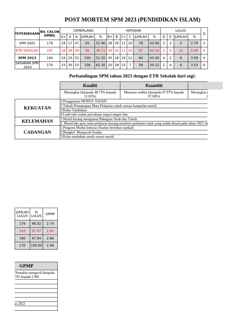 Post Mortem SPM | PDF