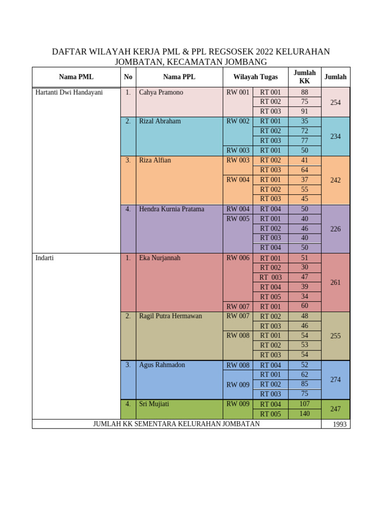 Daftar Wilayah Kerja PML | PDF