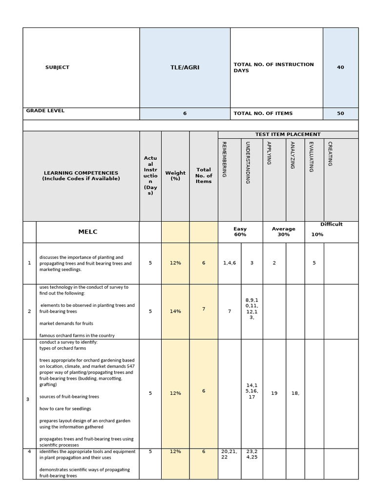 TOS 1ST QUARTER AGRI | PDF | Trees | Orchard