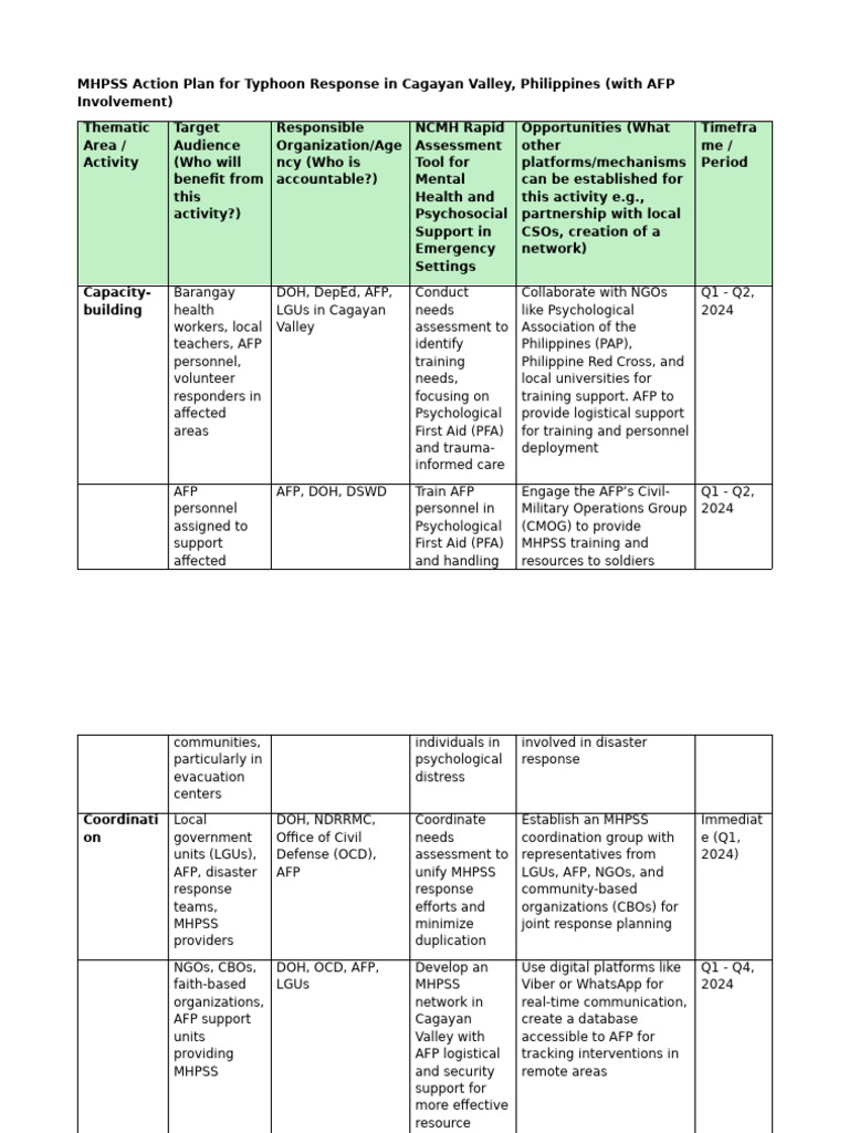 MHPSS Action Plan for Typhoon Recovery | PDF | Mental Health