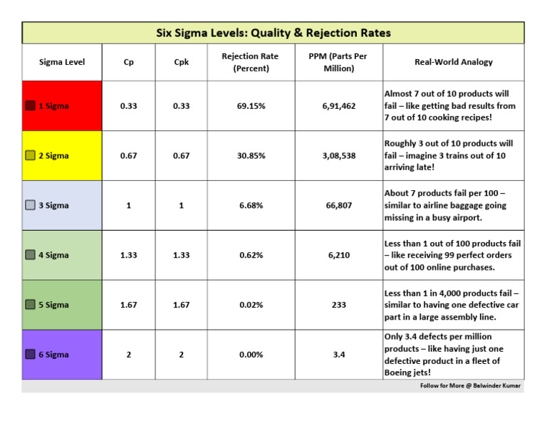Sigma Levels | PDF