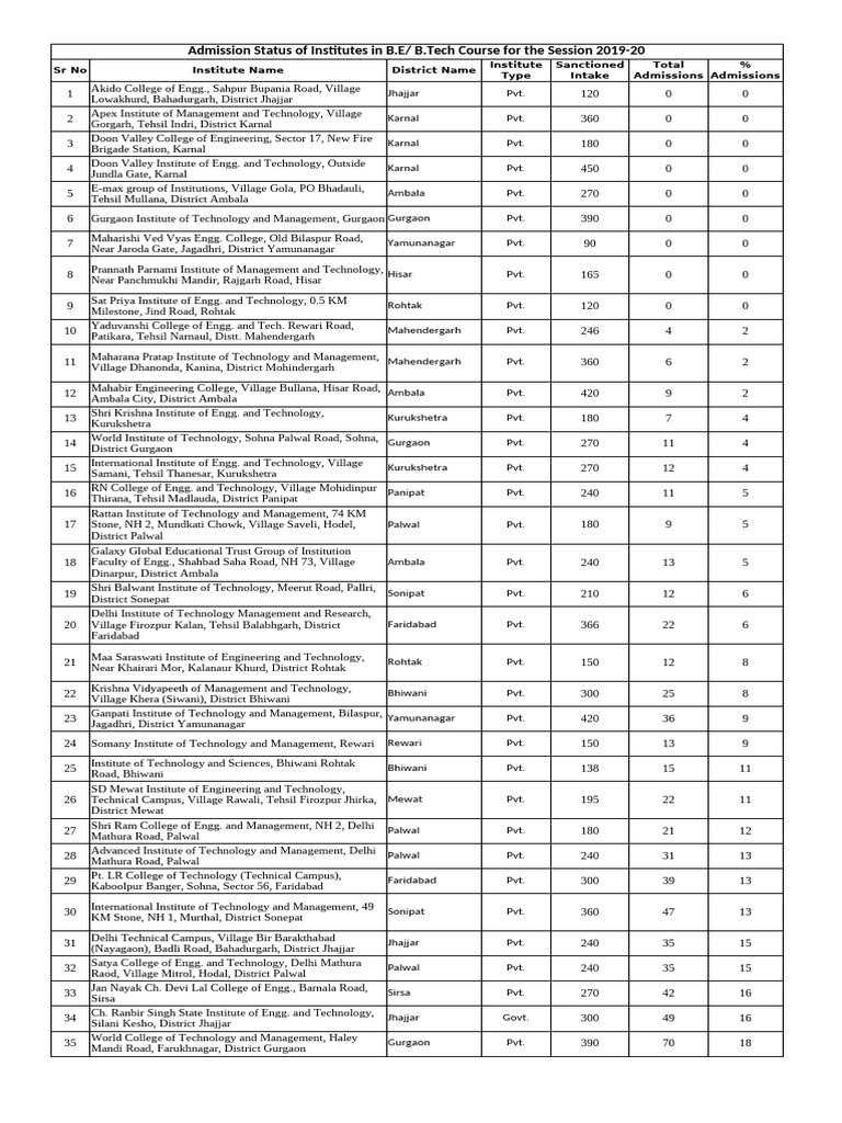 B.tech Session 2019-20 | PDF