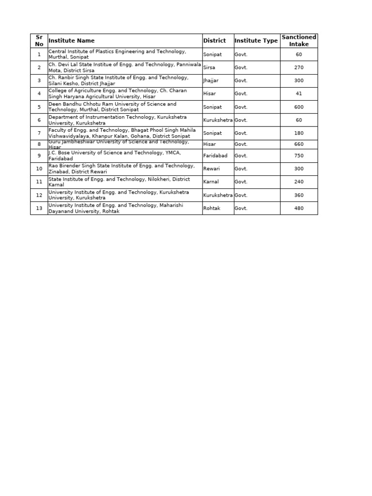 B.tech Session 2021-22 | PDF | Kurukshetra