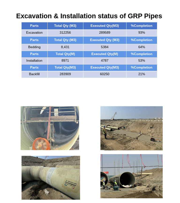 GRP Pipes Excavation & Installation Status | PDF | Technology & Engineering