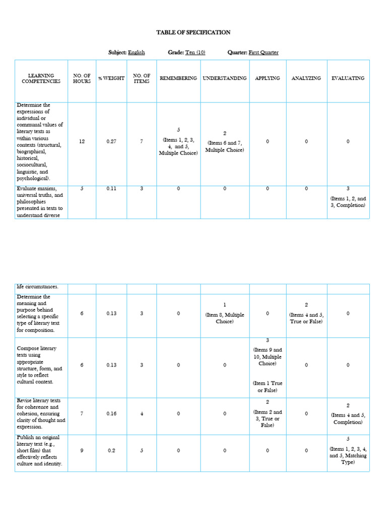 TABLE OF SPECIFICATION Mayor Jovee Mae and Seva Jerome Christian | PDF | Truth | Multiple Choice