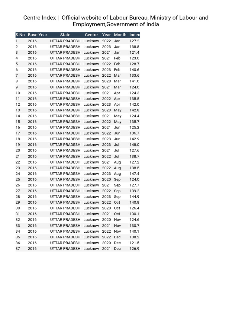 Centre Index Official Website of Labour Bureau, Ministry of Labour and ...