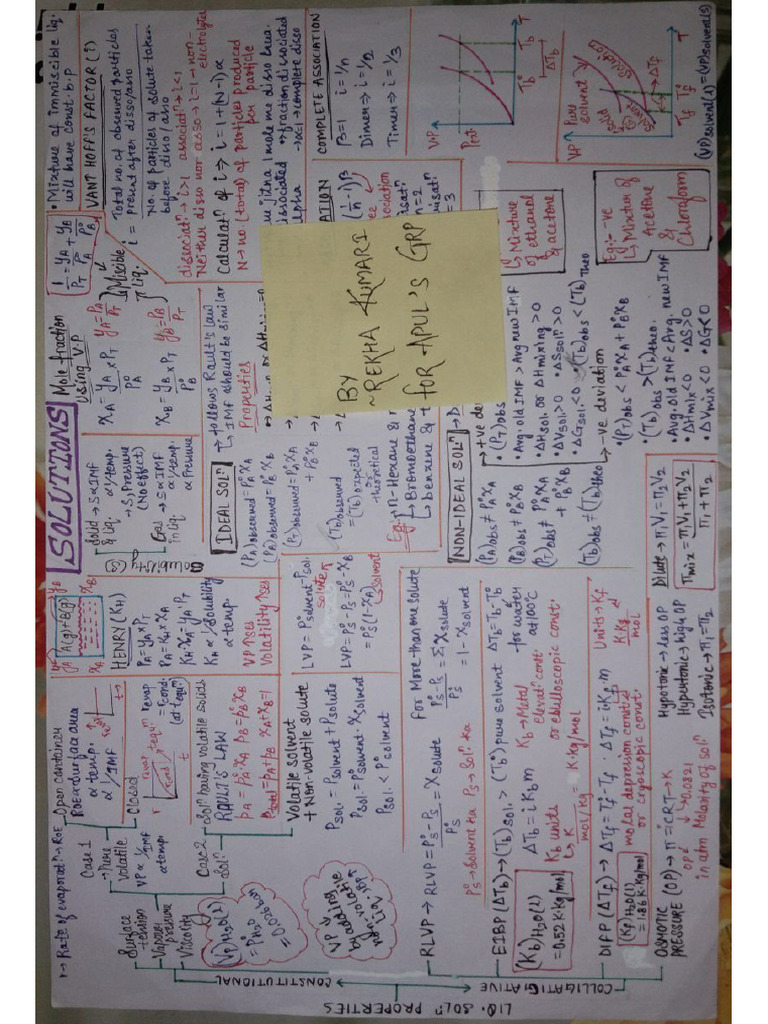 Chemistry Mind Map | PDF