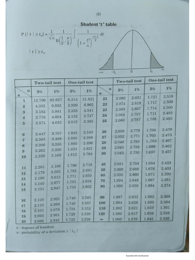 Table Values Unit V Pdf 