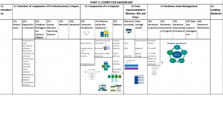 1.1.1 Computer Hardware Chart | PDF