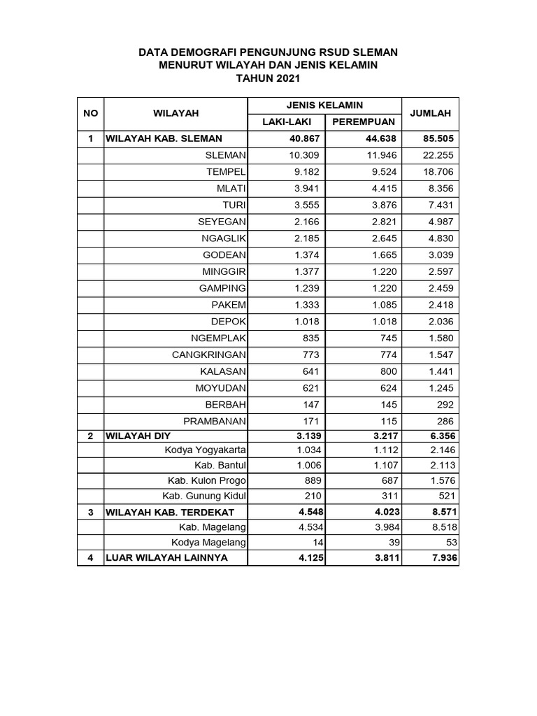 Data Demografi 2021 | PDF