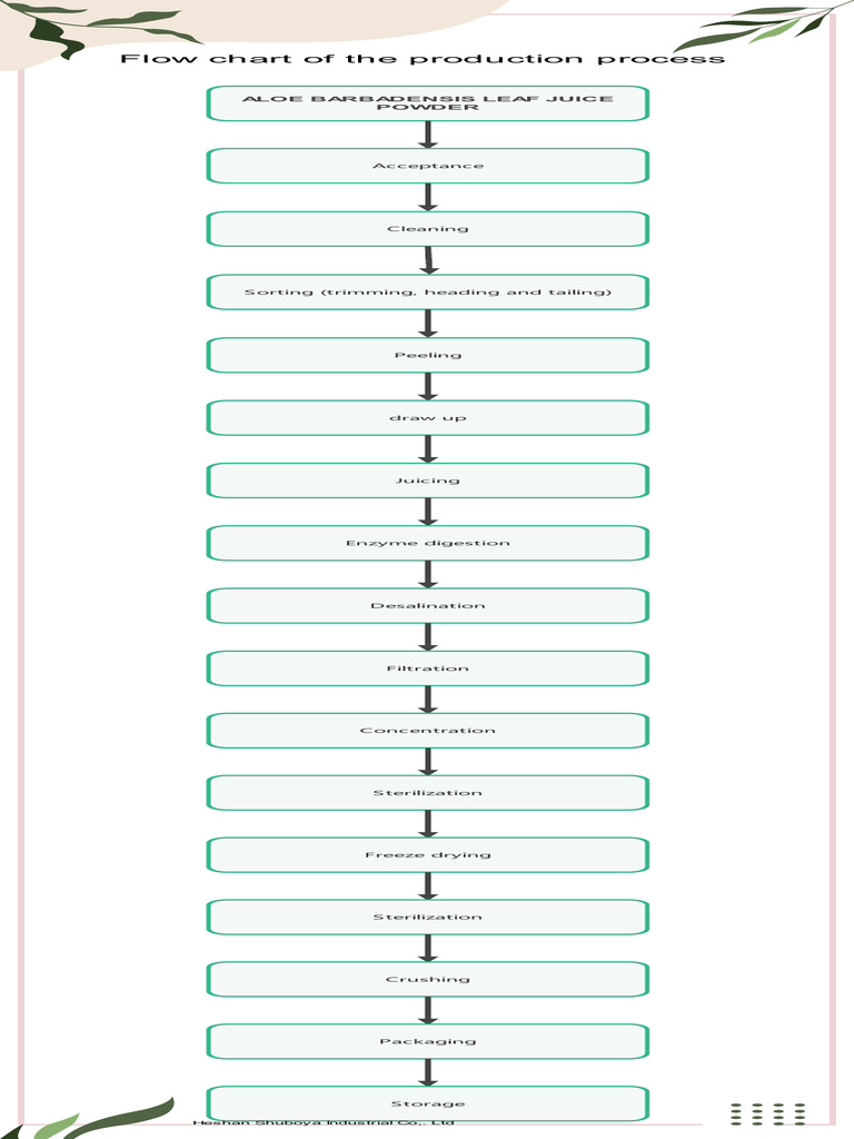 Aloe Barbadensis Leaf Juicepowder Flow Chart | PDF