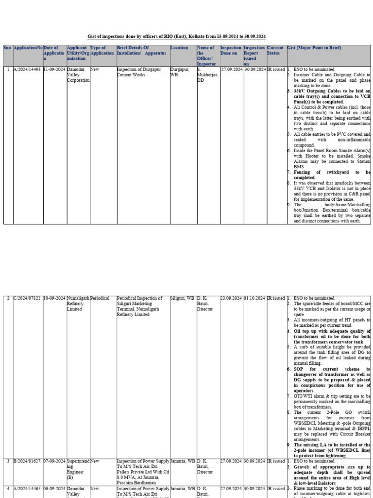 Gist of Inspection Upto 30092024 - R | PDF | Photovoltaics | Electrical Substation