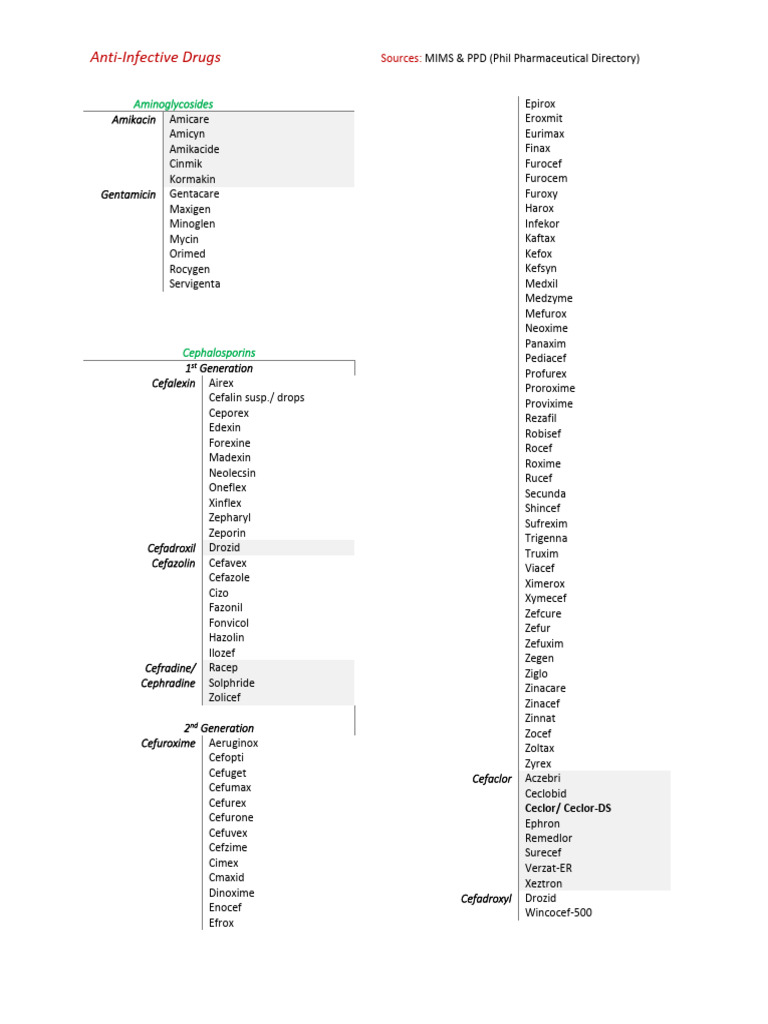 MIMS Generics Brands List Anti Infective Drugs | PDF | Pharmacology ...