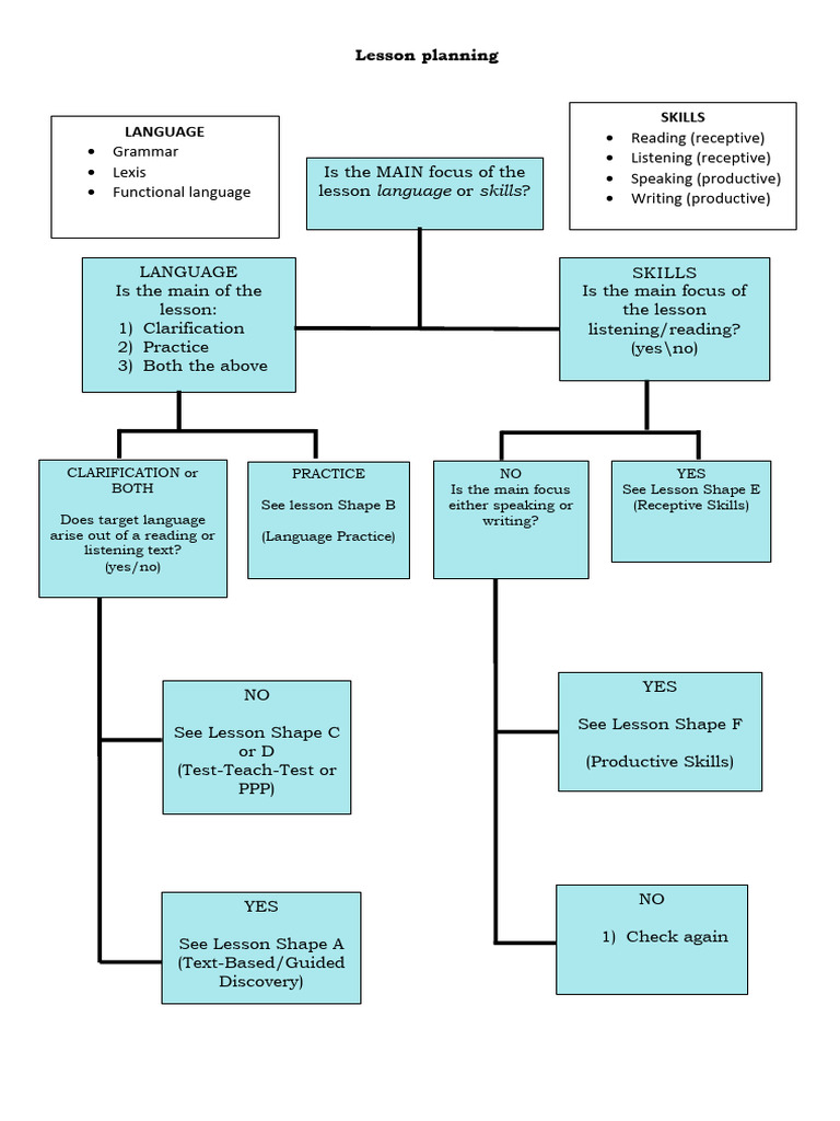 Lesson Planning (Shapes) | PDF | Reading Comprehension | Second Language