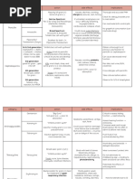 Antibiotics Cheat Sheet (Bootcamp) | PDF | Medical Specialties | Clinical Medicine