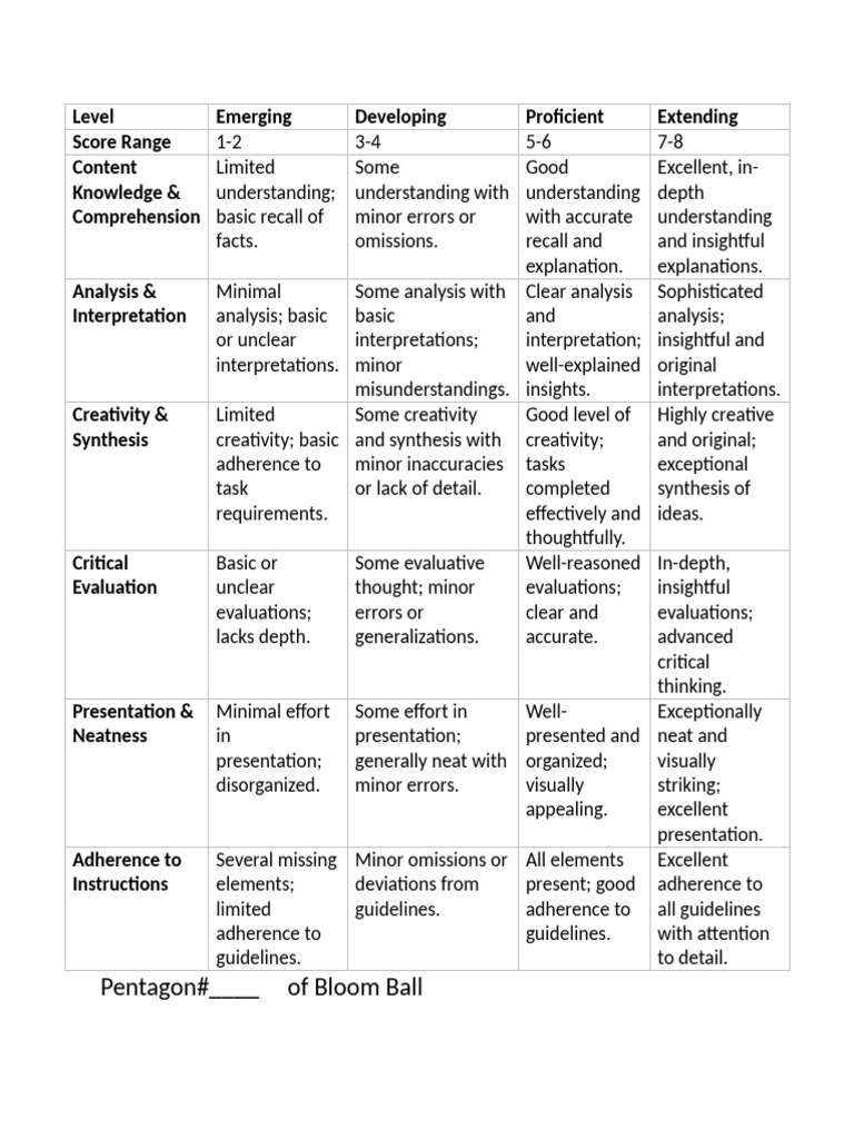 Boom Pentagon Rubric | PDF | Creativity | Cognition