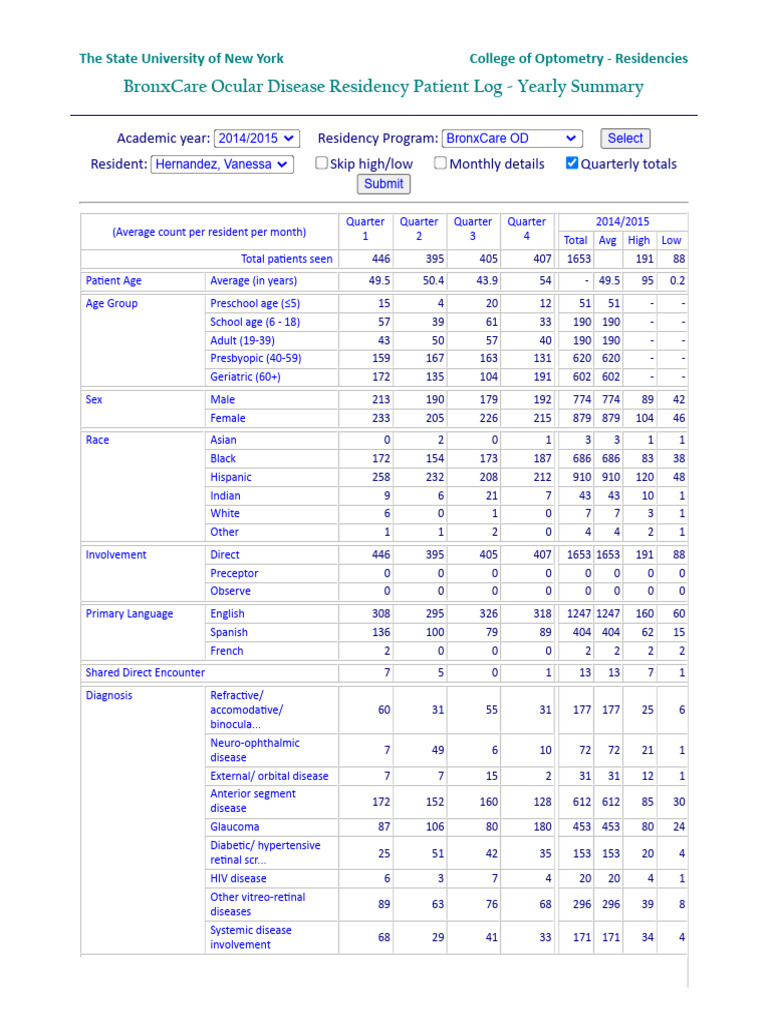 Summary of Resident Patient Logs - Vanessa Hernandez | PDF | Causes Of ...