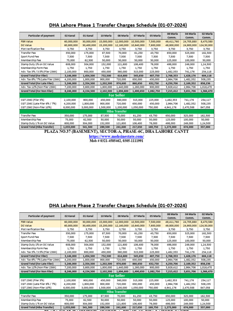 DHA Lahore (Expenses) PDF | PDF | Economies | Marketing