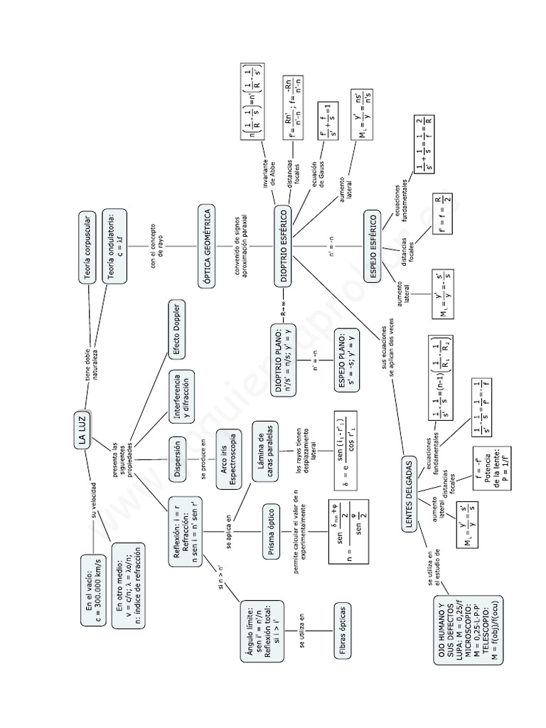 Esquema Formulas Optica | PDF | Historia