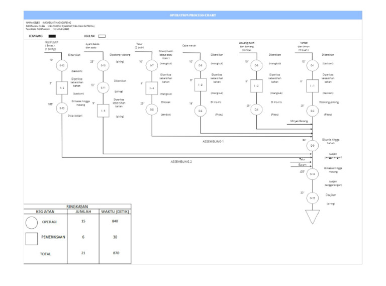 Operation Process Chart | PDF