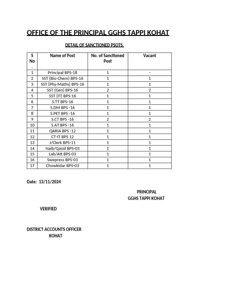 Sanctioned Posts Tappi School | PDF