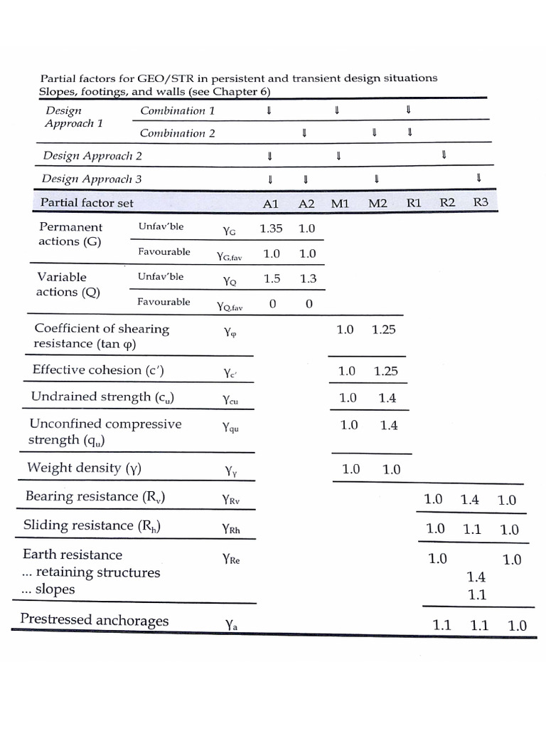 Partial Factors - DECODING EUROCODE 7 - HARRIS | PDF