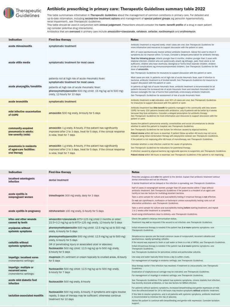 Therapeutic Guidelines - Summary Table 2022 | PDF | Pneumonia | Chronic ...