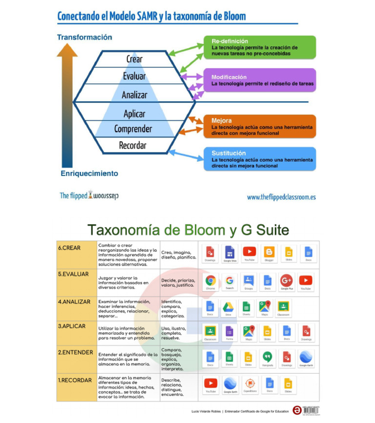 Bloom y Gsuite Didáctica | PDF