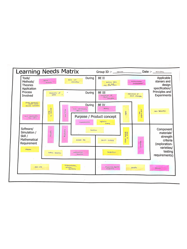 Learning Needs Matrix-2 | PDF