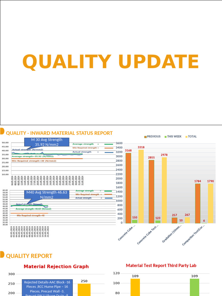 Weekly Quality Status Report Update | PDF | Concrete | Masonry