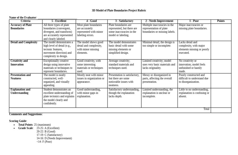 3D Model of Plate Boundaries Project Rubric | PDF | Creativity ...