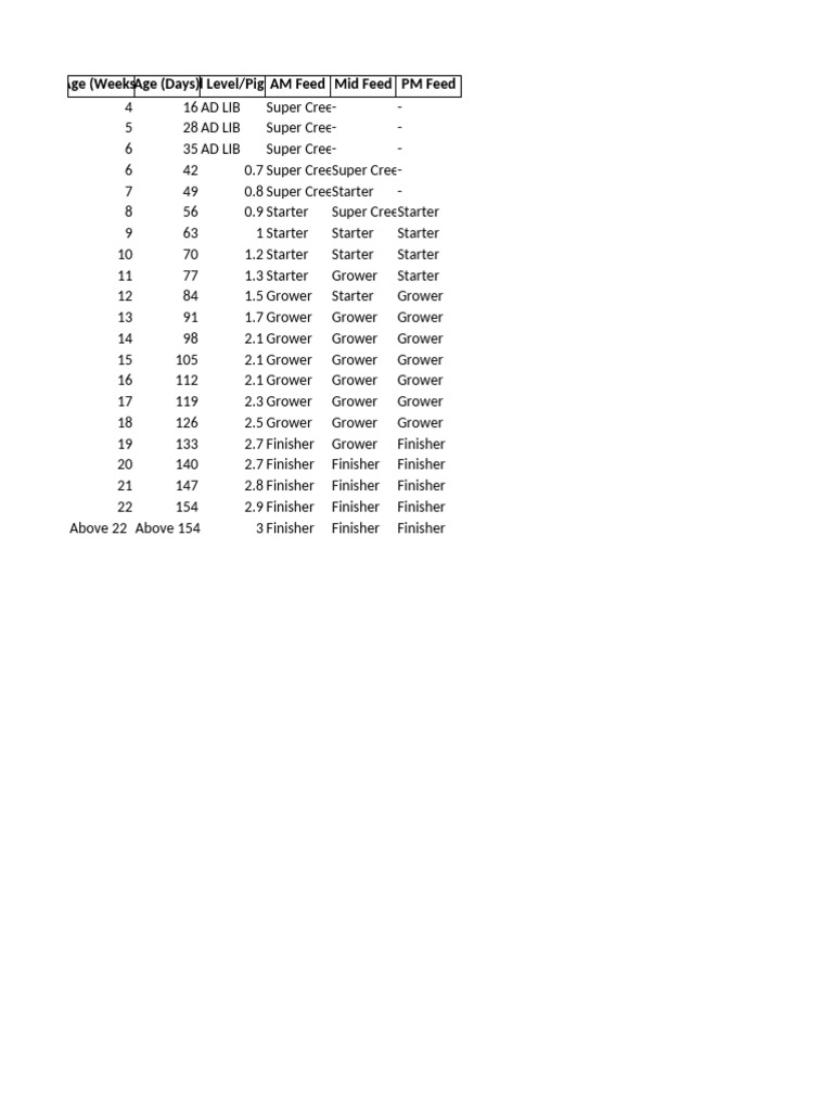 Pig Feeding Schedule by Age | PDF | Home & Garden | Technology ...