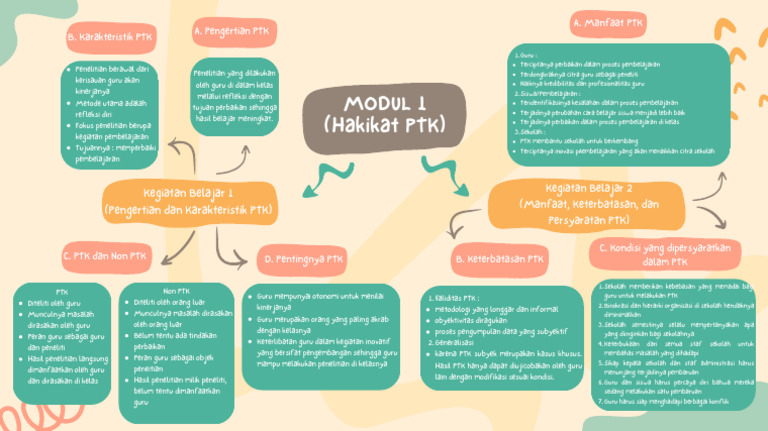 Peta Konsep Modul 1 | PDF