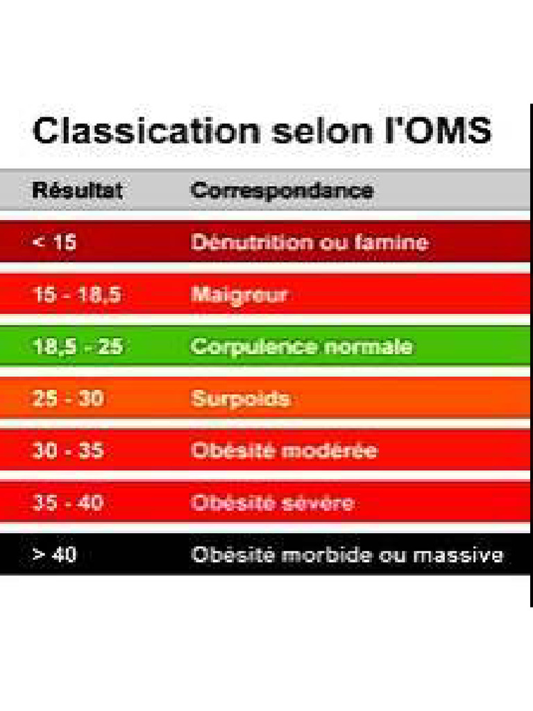 Imc Selon Oms | PDF