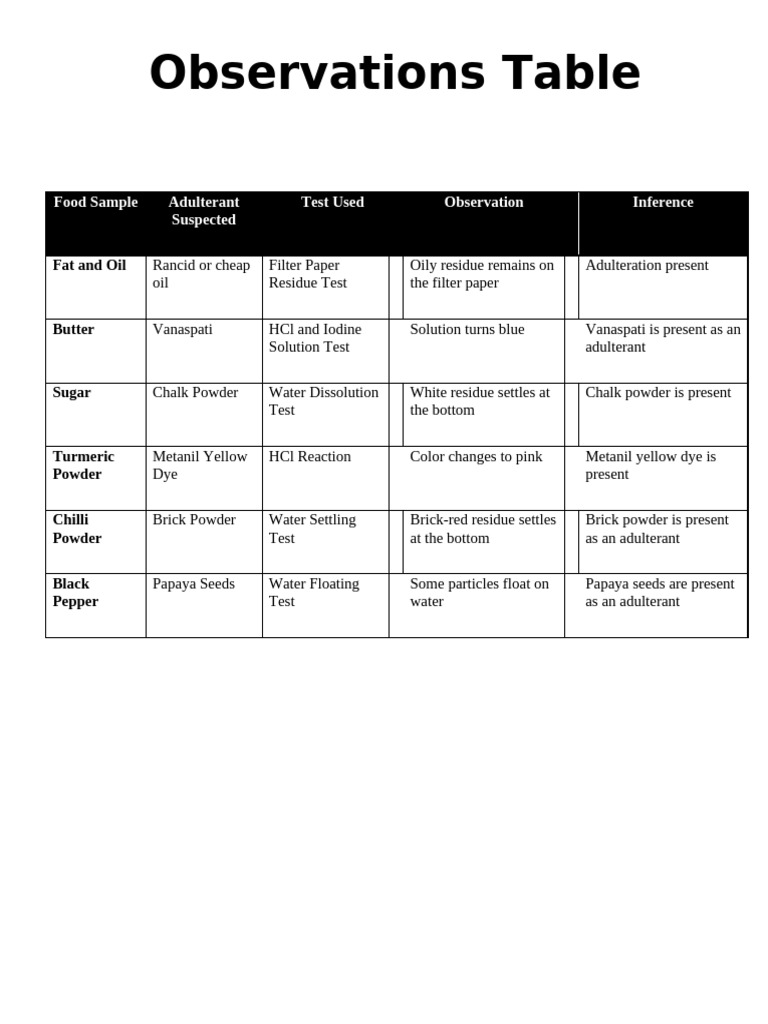 Food Adulteration Test Results | PDF