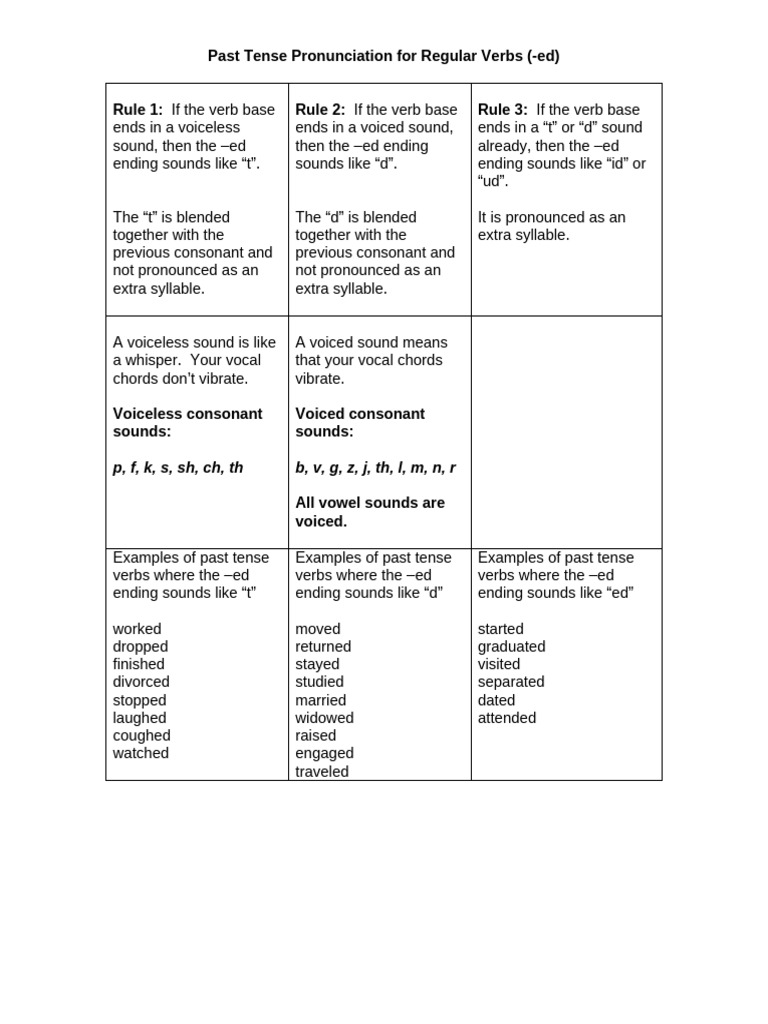 Past Tense Pronunciation For Regular Verbs Color | PDF