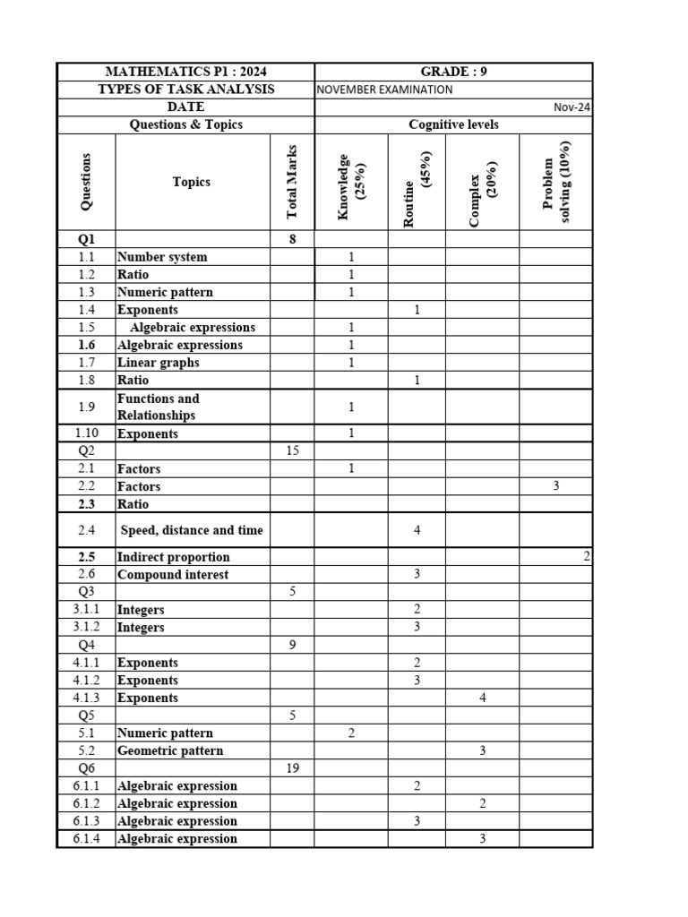 Grade 9 Nov P1 2024 Examination Grid | PDF | Algebra | Exponentiation