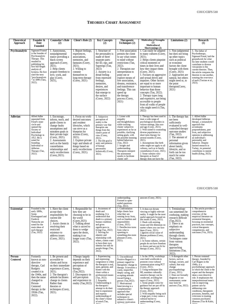 Theories Chart Assignment K_MILLER | PDF | Psychotherapy | Psychoanalysis